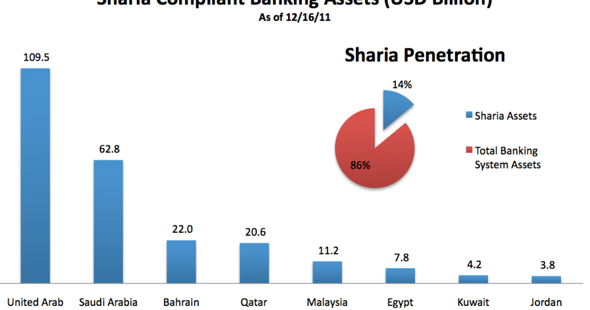 On the Sharia and Islamic Finance | Seafarer Funds