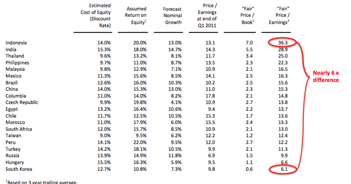 On the Uses and Abuses of Discount Rates | Seafarer Funds